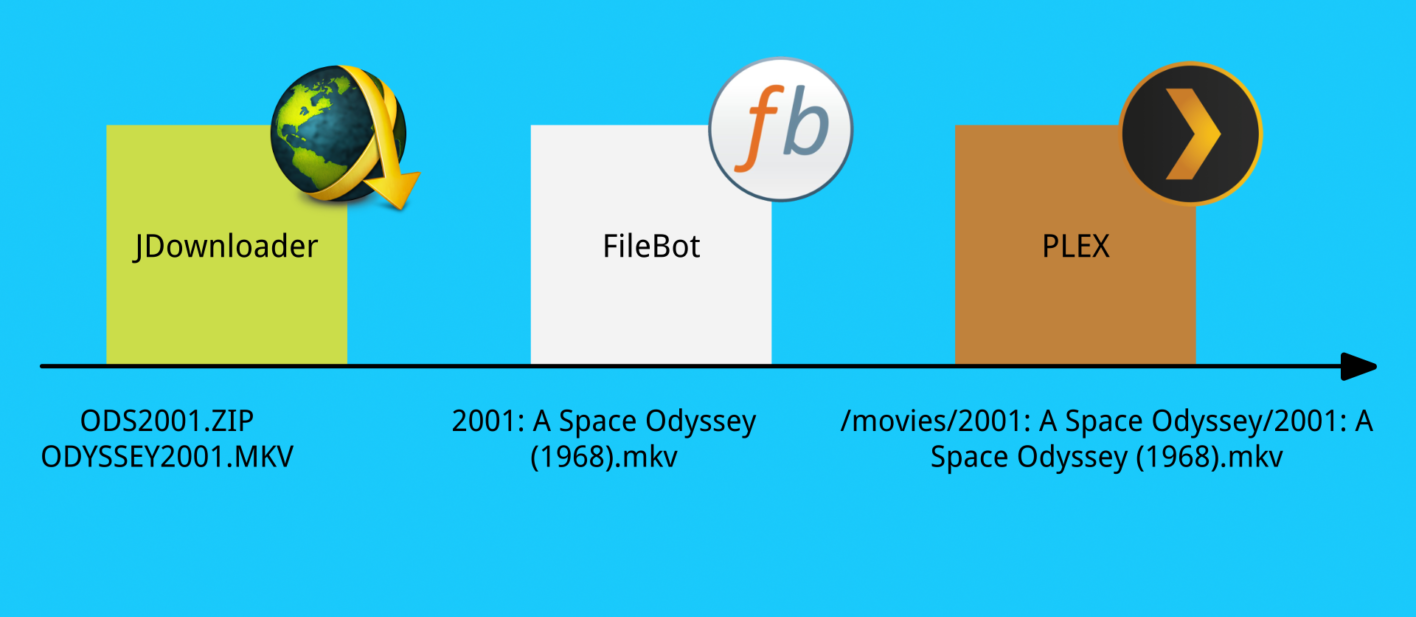 Synology: Plex mit JDownloader und Filebot über Docker installieren